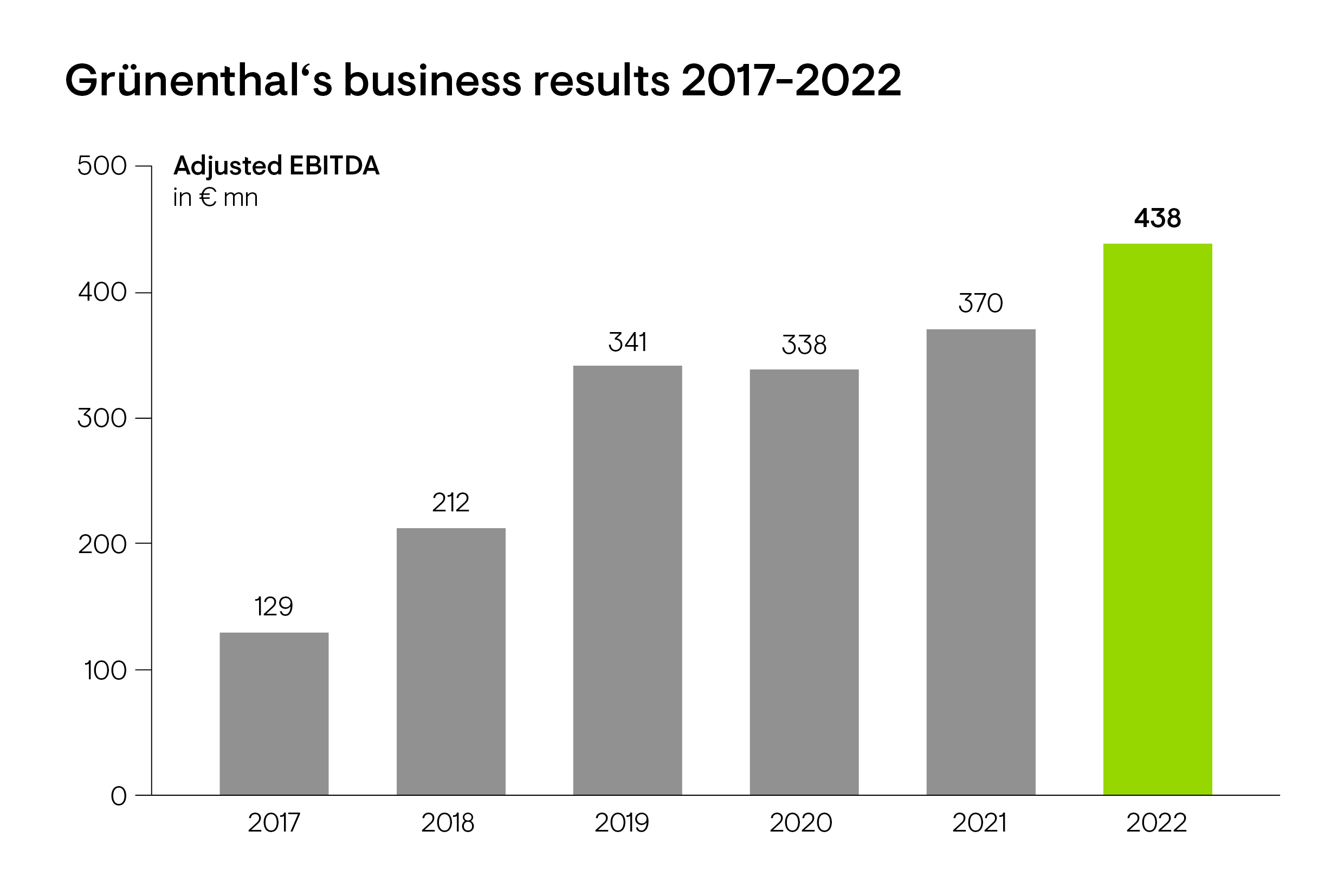 Grünenthal full-year results 2022